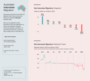 Visualising Population | Australian Interstate Migration Figures ...