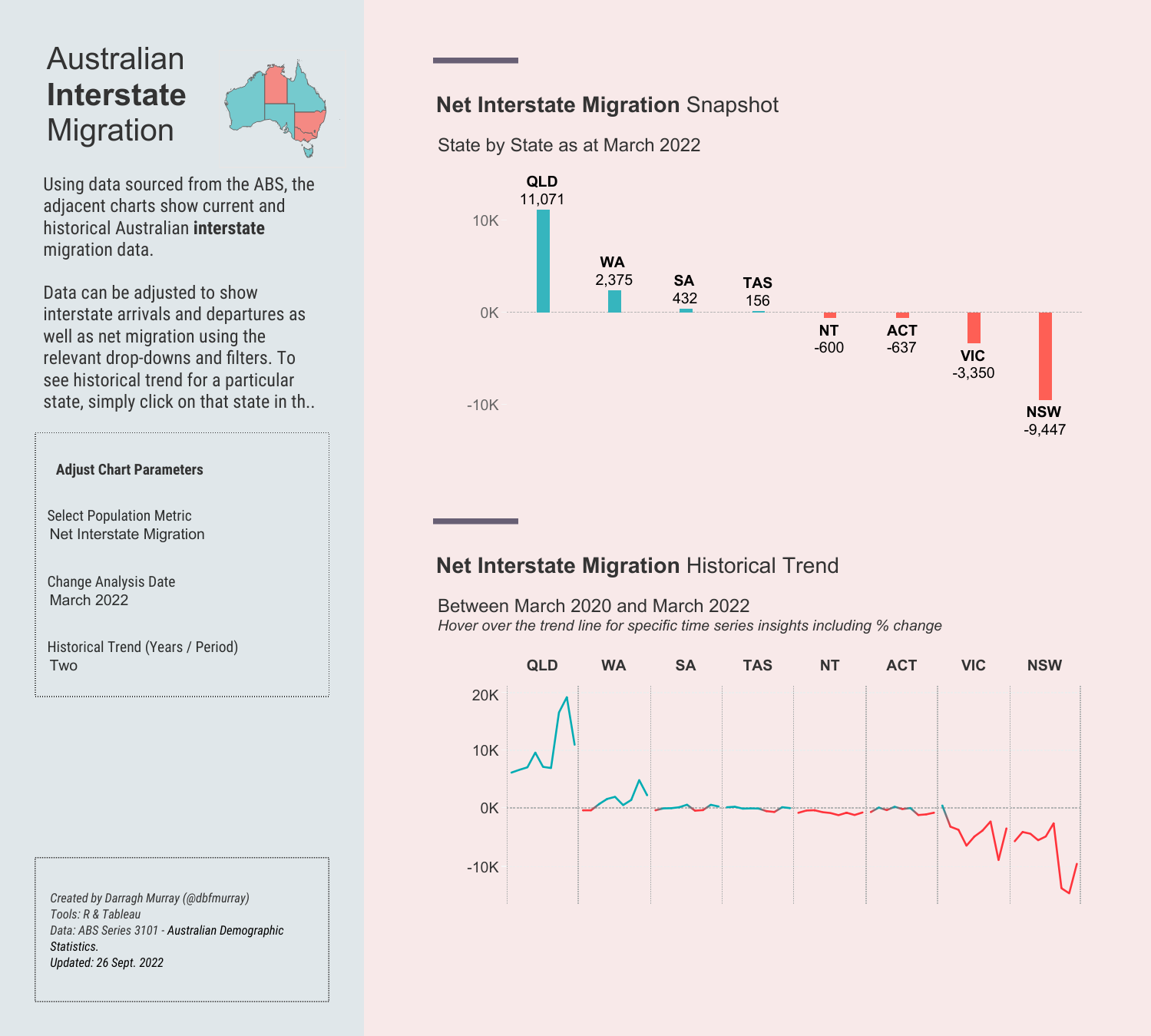 Visualising Population | Australian Interstate Migration Figures ...