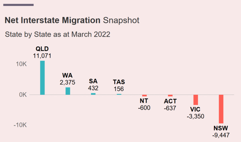 Visualising Population | Australian Interstate Migration Figures ...