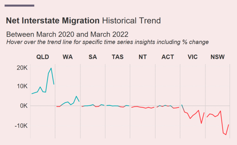 Visualising Population | Australian Interstate Migration Figures ...
