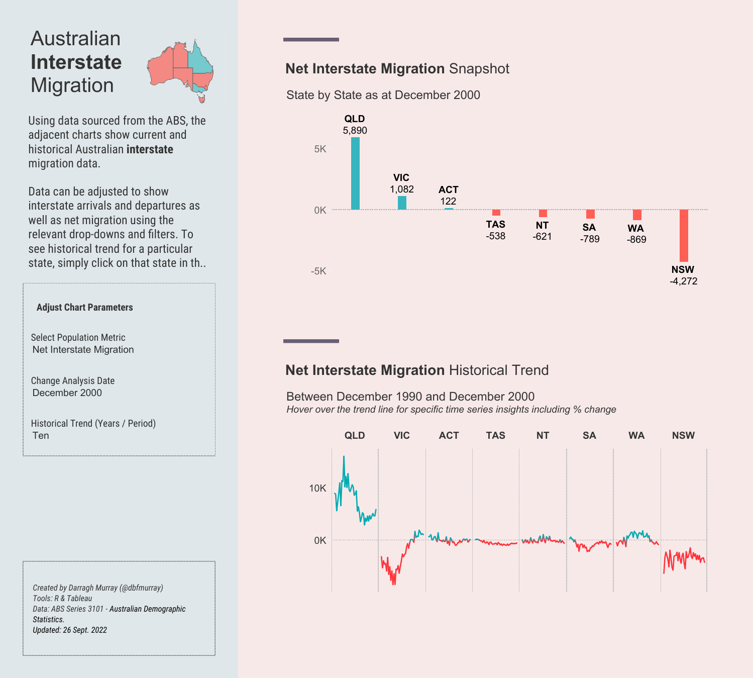 Visualising Population | Australian Interstate Migration Figures ...