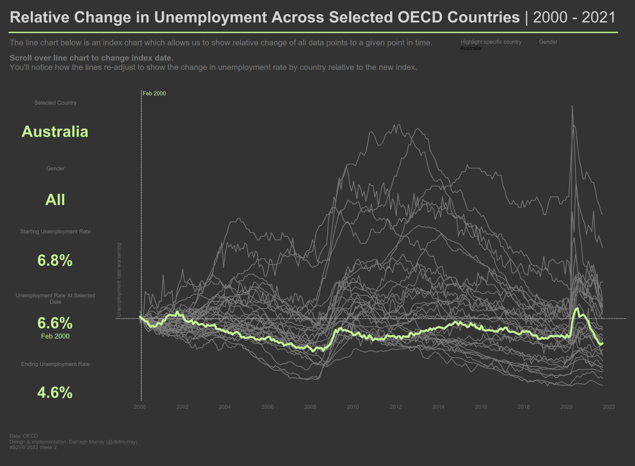 How to build and interpret an index chart using Tableau – Darragh Murray