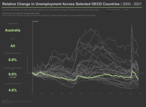 How to build and interpret an index chart using Tableau – Darragh Murray