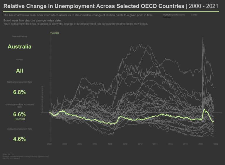 How to build and interpret an index chart using Tableau – Darragh Murray