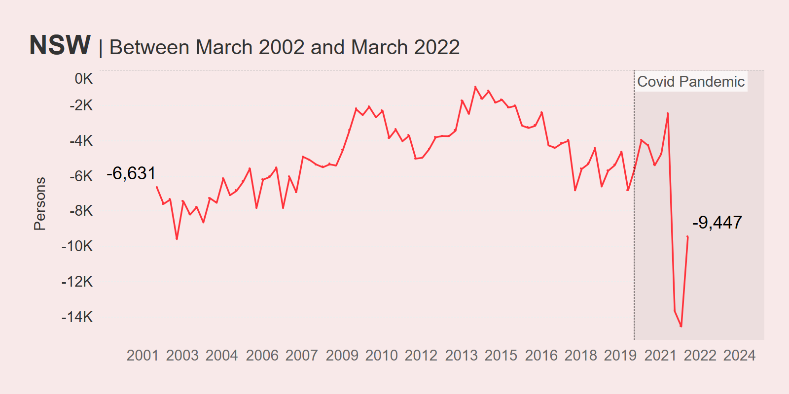 Analysing Interstate Migration Movements in Australia – Darragh Murray