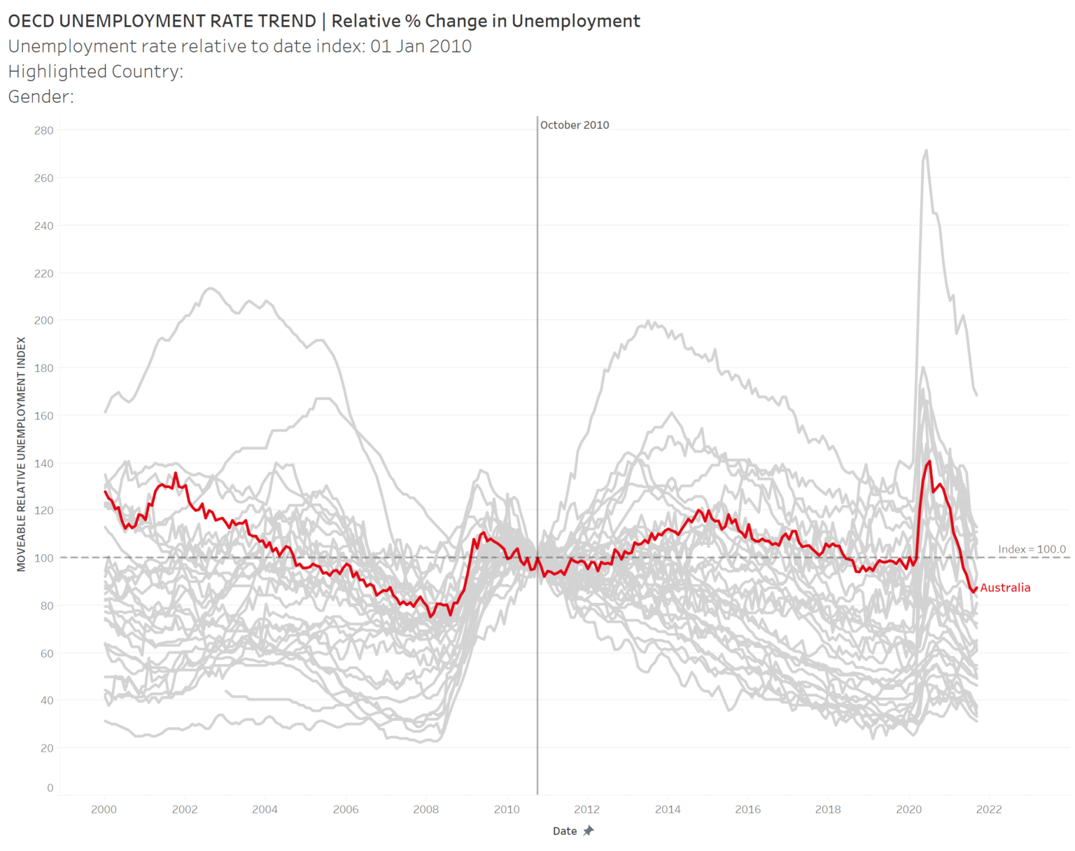 How to build and interpret an index chart using Tableau – Darragh Murray