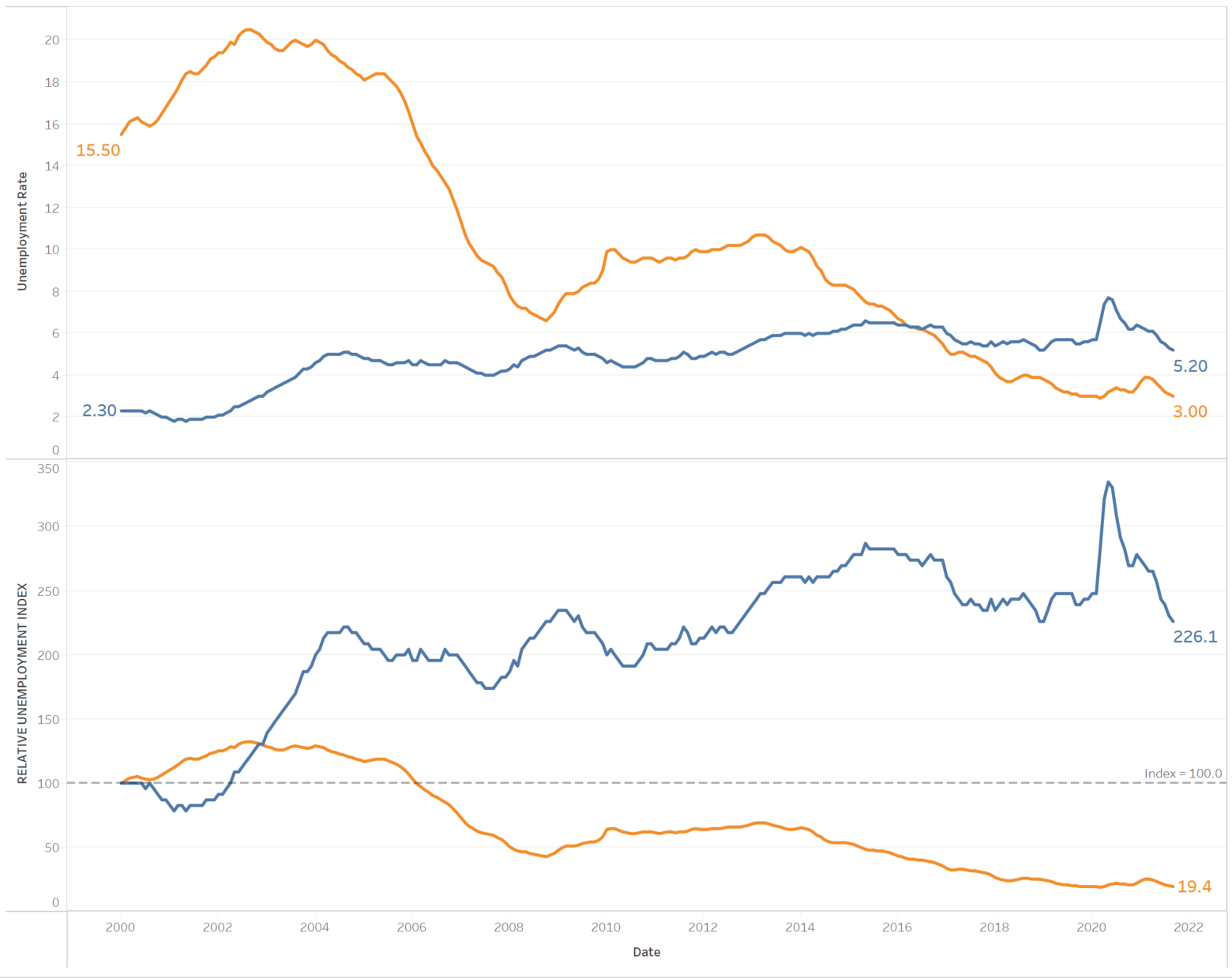 How to build and interpret an index chart using Tableau – Darragh Murray