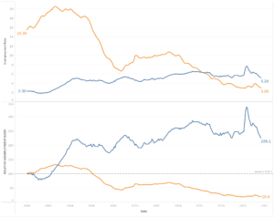 How to build and interpret an index chart using Tableau – Darragh Murray