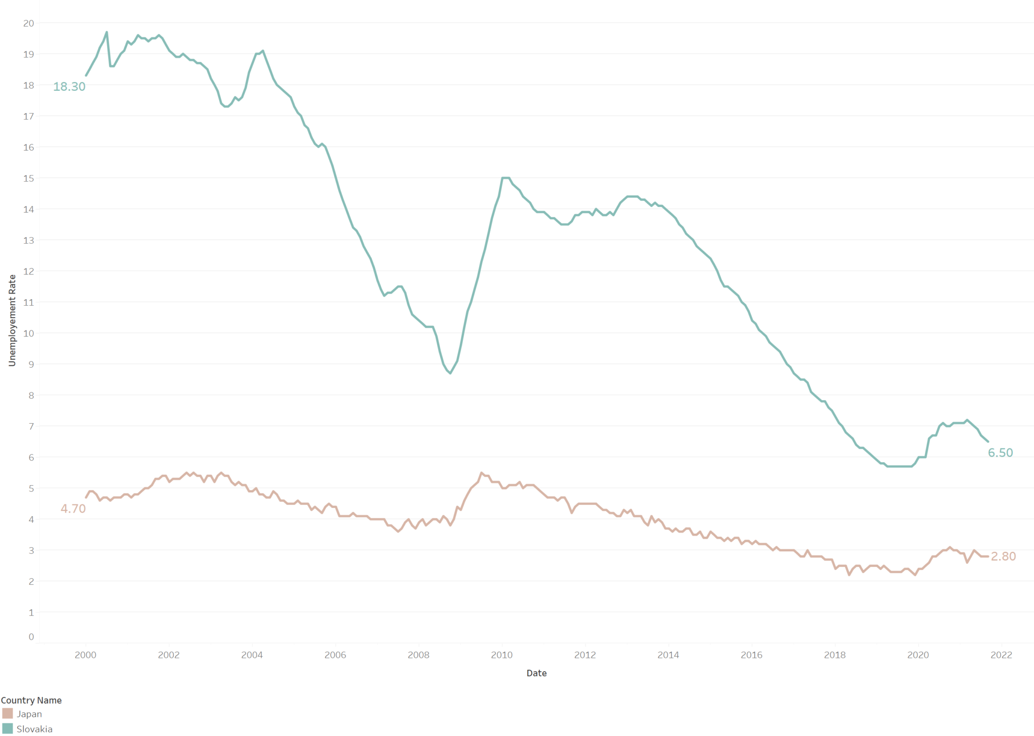 How to build and interpret an index chart using Tableau – Darragh Murray