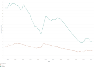 How to build and interpret an index chart using Tableau – Darragh Murray