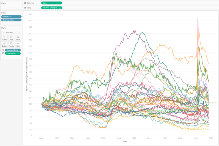 How to build and interpret an index chart using Tableau – Darragh Murray
