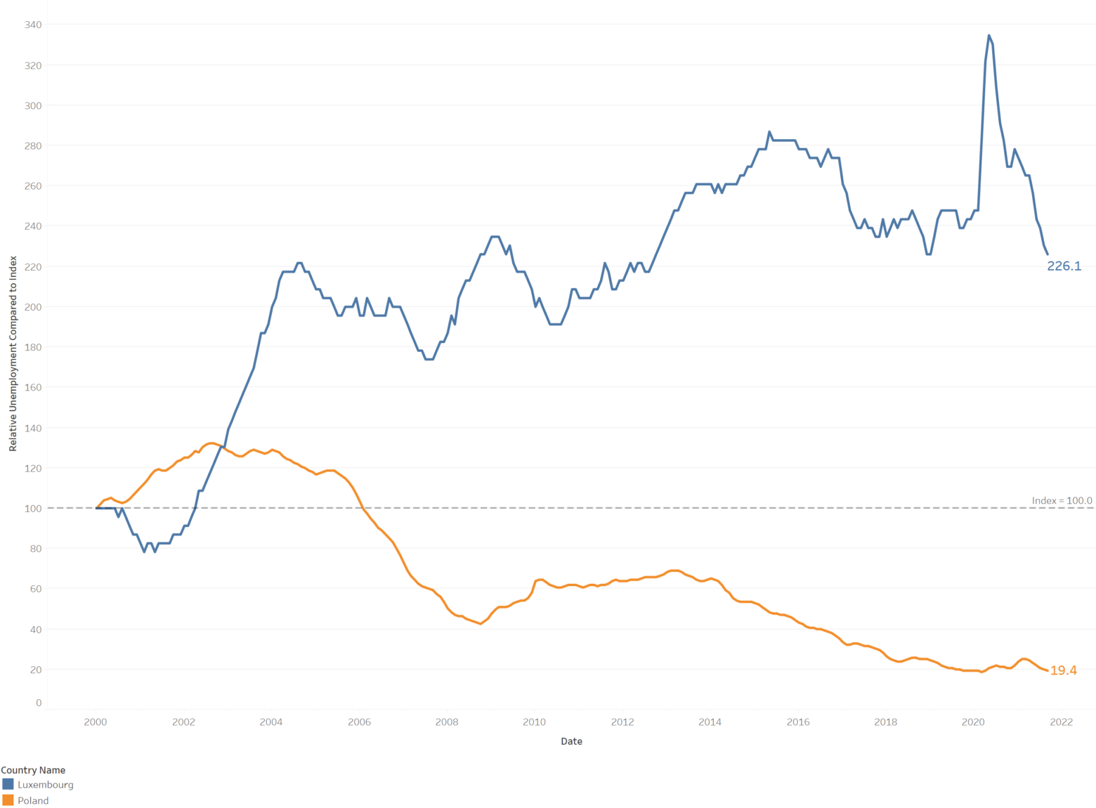 How to build and interpret an index chart using Tableau – Darragh Murray