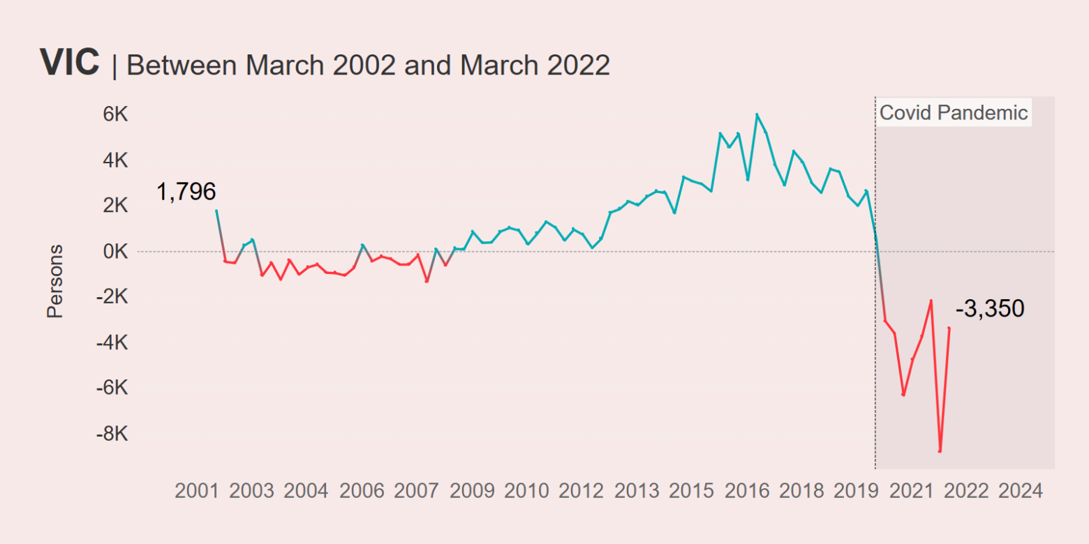 Analysing Interstate Migration Movements in Australia – Darragh Murray