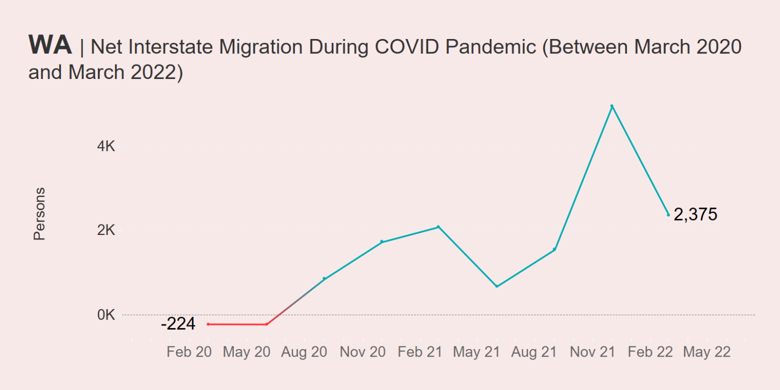 Analysing Interstate Migration Movements in Australia – Darragh Murray
